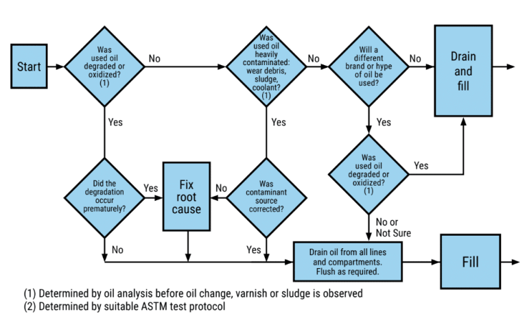 High Velocity Oil Flushing - IFM Services